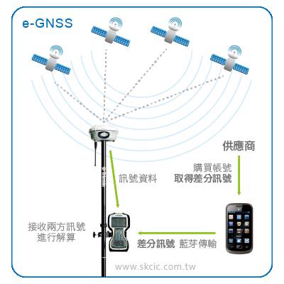 GNSS(GPS)衛星接收器-SKCIC久冠測量儀器